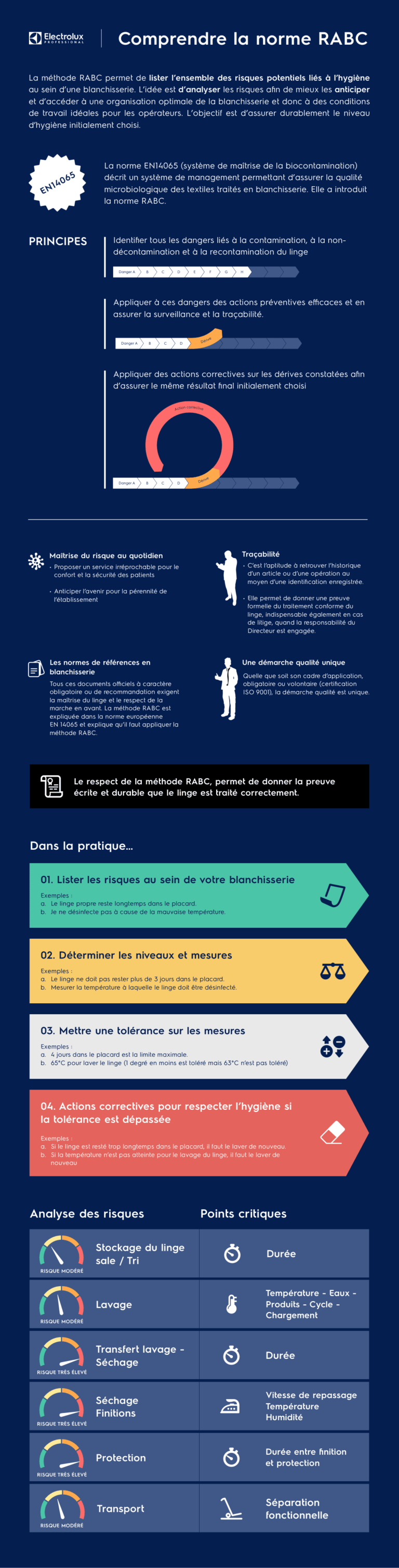 Respecter la méthode RABC en blanchisserie | Blog