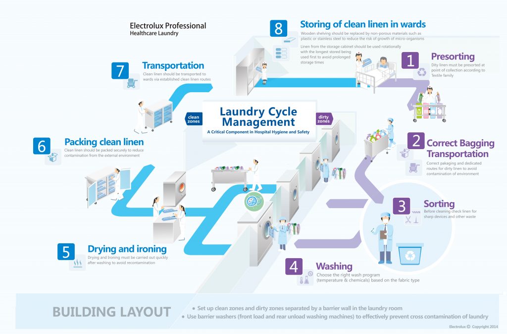 Reducing risks of contaminated laundry - infection control in care homes
