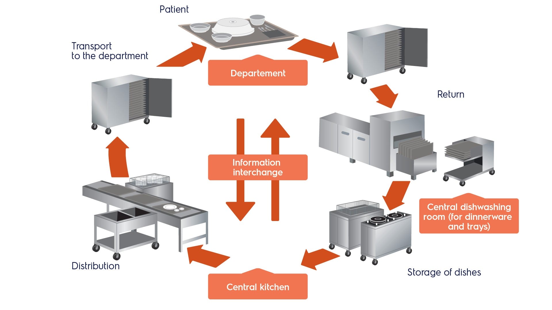 Care Homes - Electrolux Professional