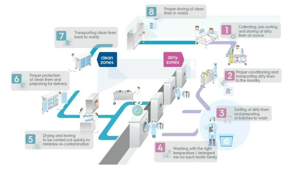 Care Homes | Electrolux Professional North America Laundry Equipment